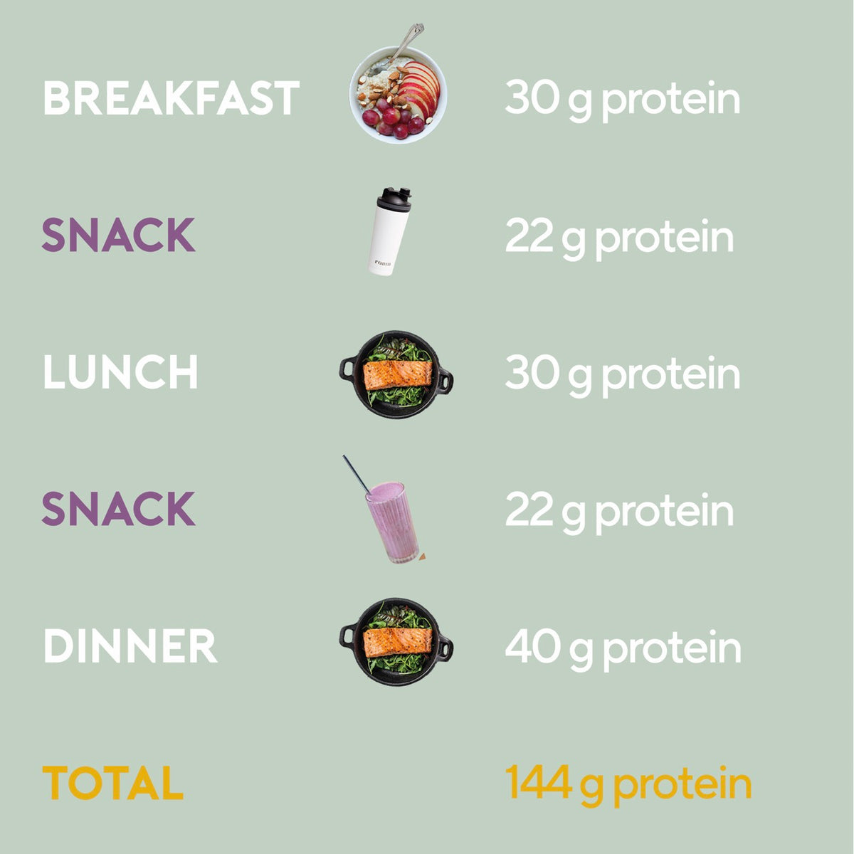 Maximising Muscle Gain with Protein Intake | Roam