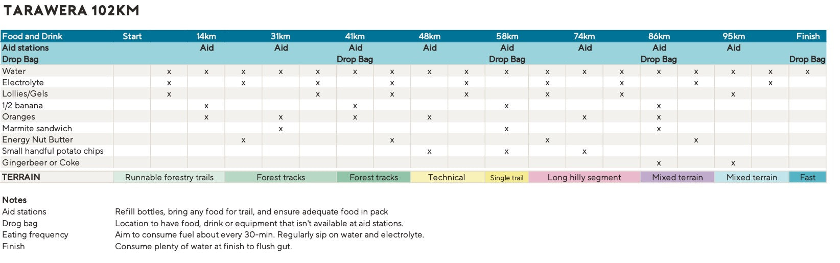 Nutrition Planning for Tarawera Ultramarathon & Coast to Coast | Roam